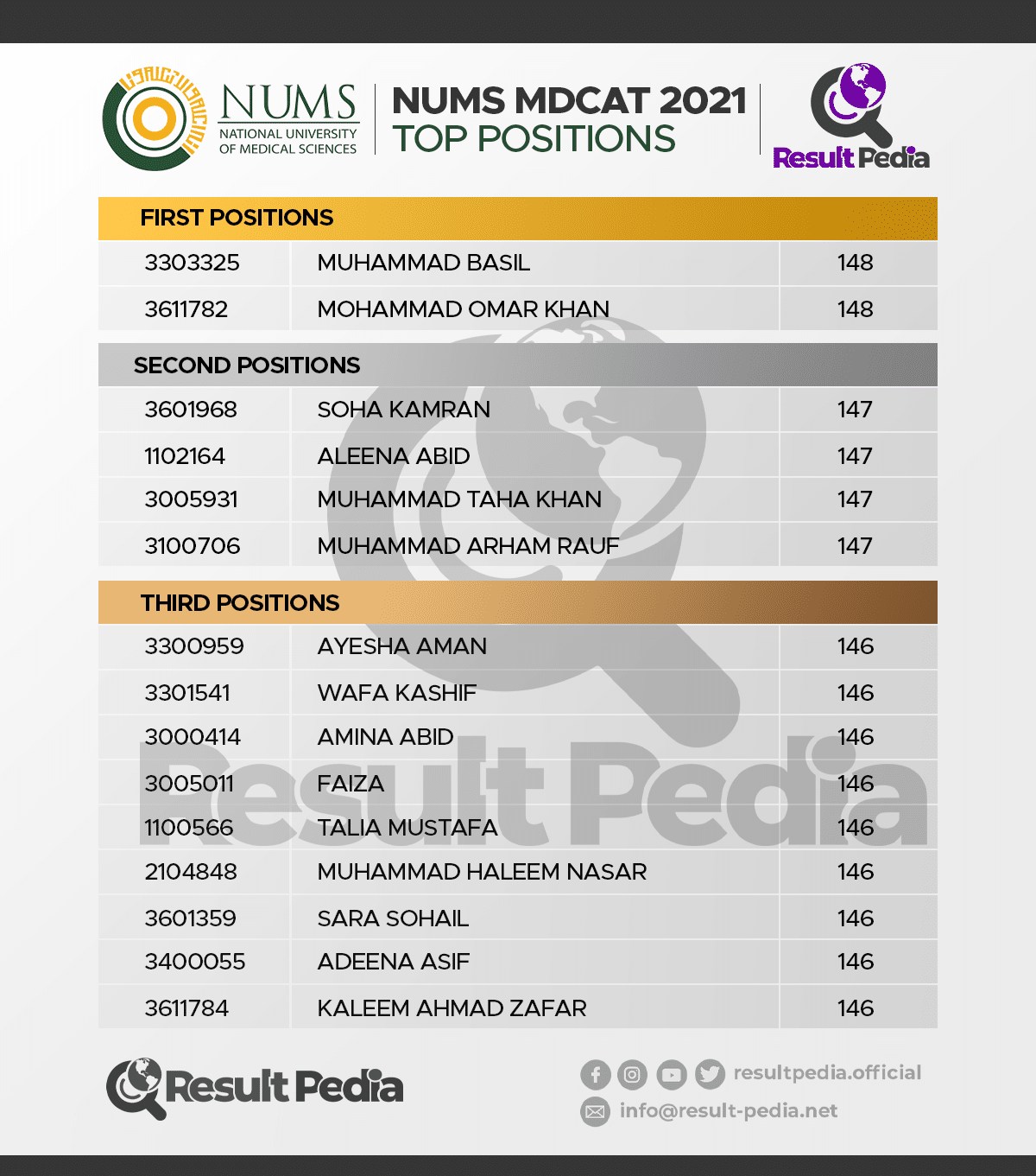 Search NUMS MDCAT 2021 Result by Name - Resultpedia